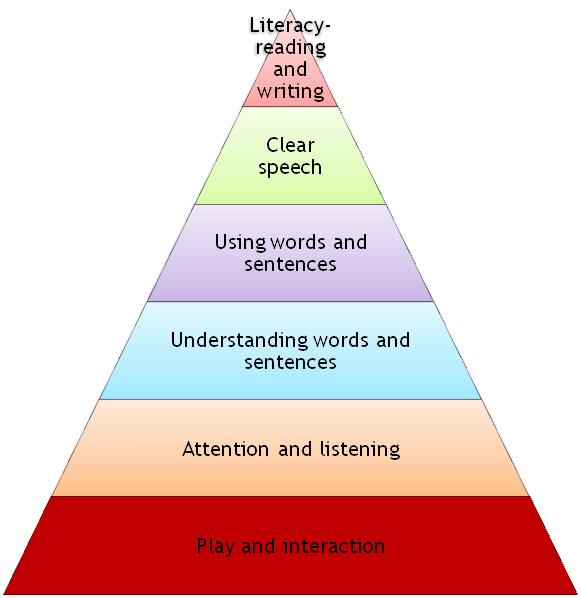 Chatter Independent Speech & Language Therapy – The Language Pyramid ...
